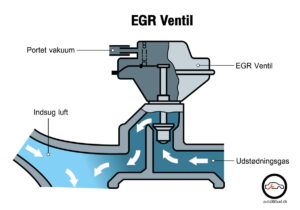 EGR Ventil - Hvad er det? (Problemer, Symptomer & Pris mm.)