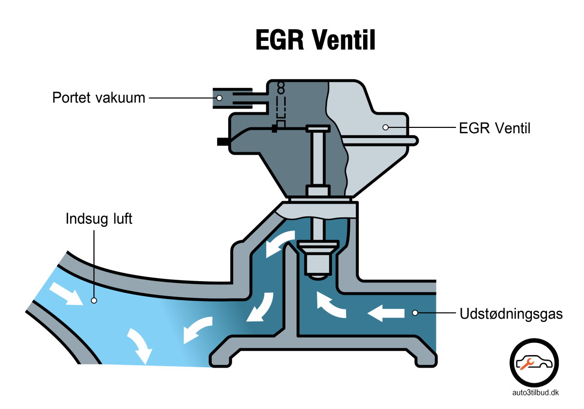 EGR Ventil - Hvad er det? (Problemer, Symptomer & Pris mm.)